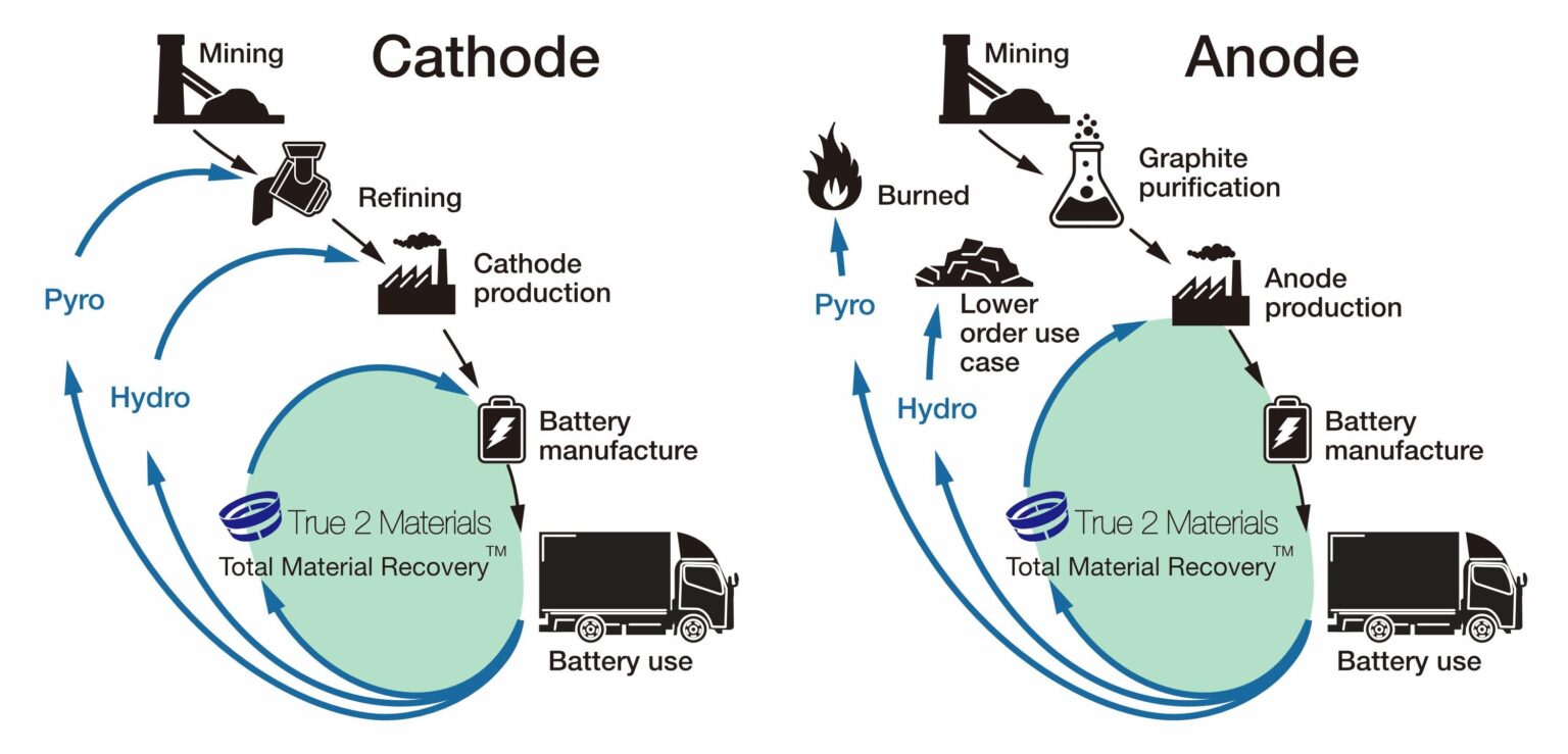 MFTBC to build pilot facility for recovering materials from EV ...